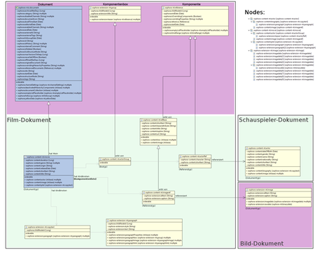 Document Childnodes as Components – subshell