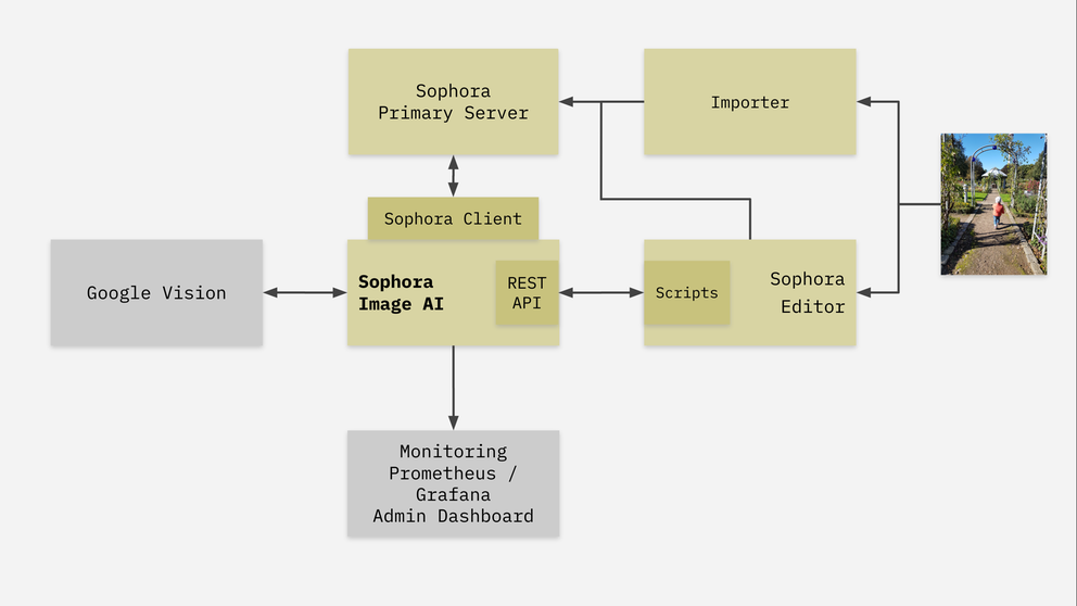 Sophora Image AI – subshell