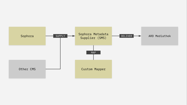 Sophora Metadata Supplier – subshell